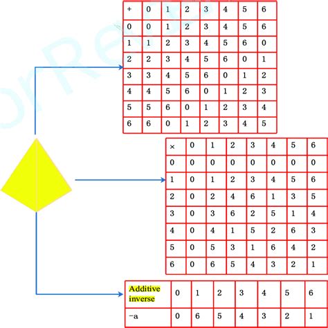 A Matrix Formed By A Sequence Of Loops 1101000 Download Scientific Diagram