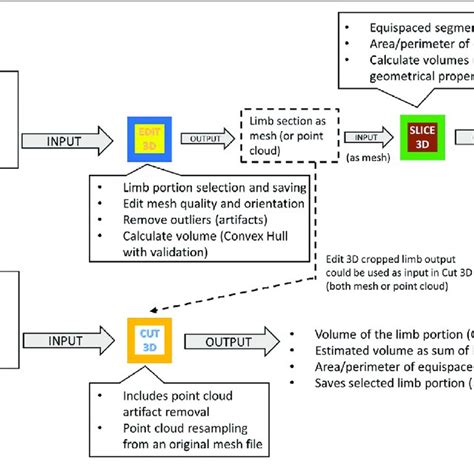 Workflow And Interaction Between Software Components Of The Kit
