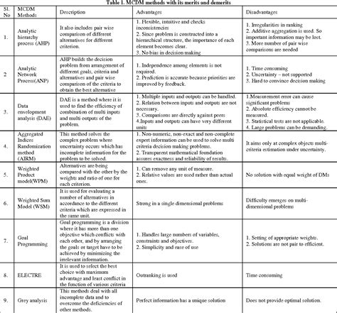 Figure 1 From A Survey On Multi Criteria Decision Making Methods And Its Applications Semantic