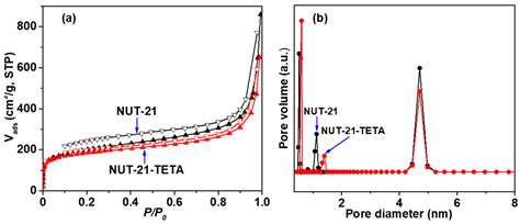 Highly Efficient Capture Of Heavy Metal Ions On Amine Functionalized Porous Polymer Gels