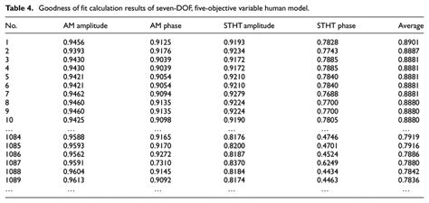 Goodness Of Fit Calculation Results Of Seven Dof Five Objective Download Scientific Diagram