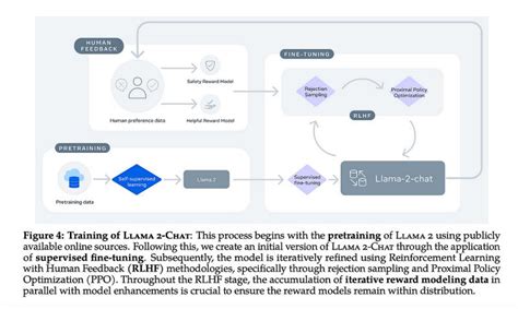 Joshua Feldman On Linkedin Understanding Llama 2 Architecture And Its
