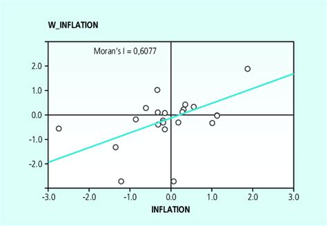 Morans Autocorrelation Download Scientific Diagram