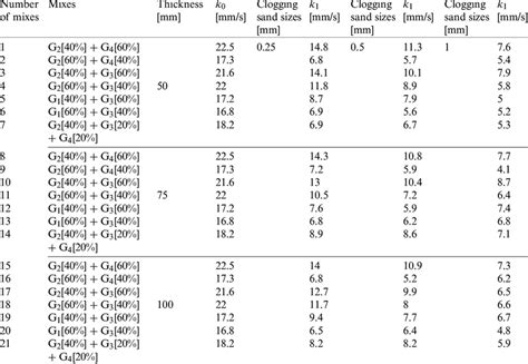Testing Results Of The Permeability Coefficients Download Scientific Diagram