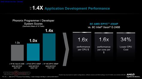 Amd Introduces Epyc 4004 Series Socket Am5 Server Processors For Smb And Dedicated Webhosting