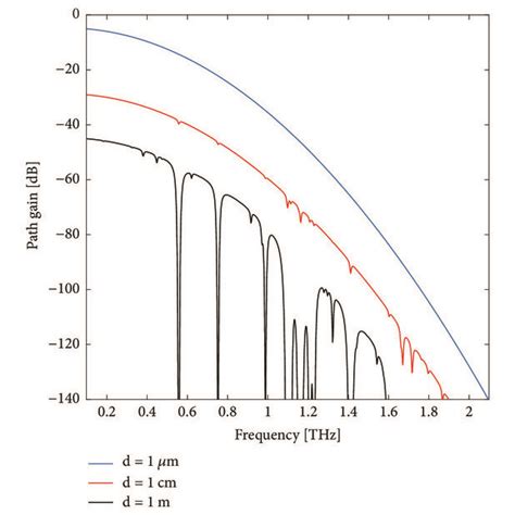 Thz Band Path Gain As A Function Of Frequency For Various Distances