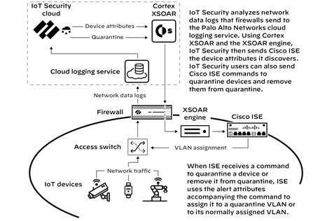 Integrate Device Security With Cisco ISE