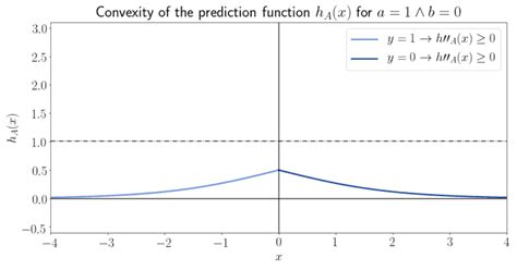 Why Does The Cost Function Of Logistic Regression Have A Logarithmic Expression Baeldung On