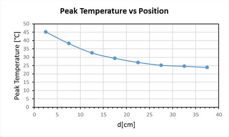 Temperature Logging And Heat Conduction Physicsopenlab