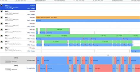 How Cpu Job Scheduling Works For Apple Silicon Games