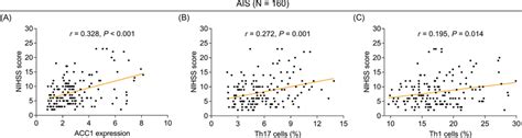 Elevated Acc1 Th17 And Th1 Cells Were Linked With Increased Nihss