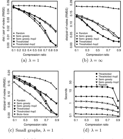 Figure 1 From Compression Of Weighted Graphs Semantic Scholar