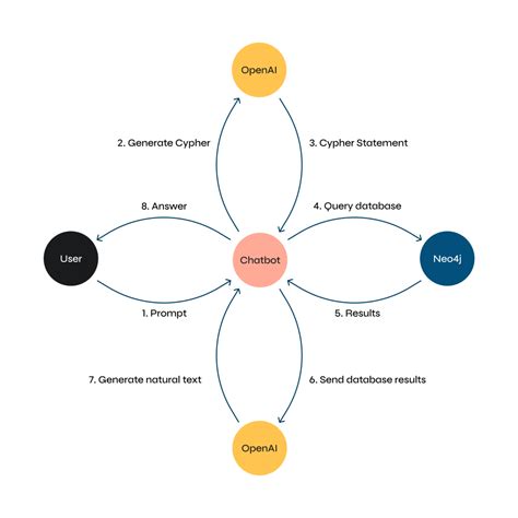 Neo4j Integrates With Microsoft To Evolve Data Analytics And Enhance Genai