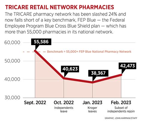 Moaa Pharmacy Network Cuts Will You Get What You Need