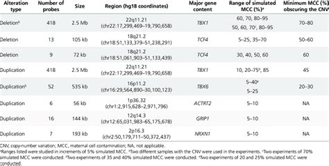 Known Copy Number Variations Used In The Experiments To Simulate Mcc Download Table