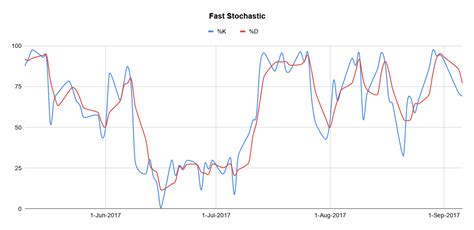 Stochastic Oscillator