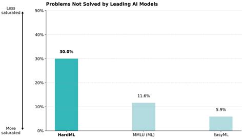 [論文レビュー] Hardml A Benchmark For Evaluating Data Science And Machine Learning Knowledge And