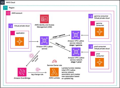 Automating Large Scale Deployments With Tags For Amazon Vpc Lattice