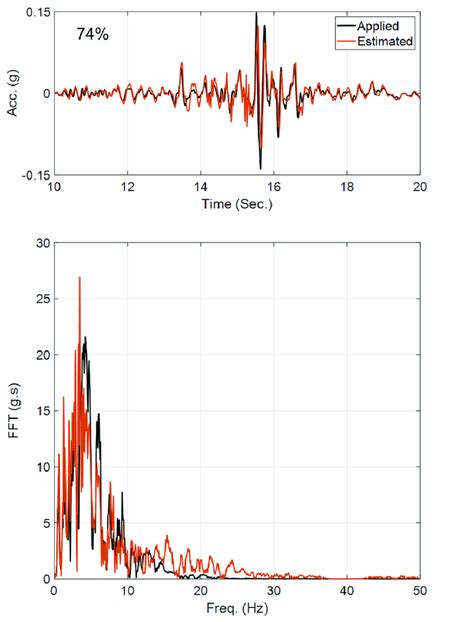 Comparison Between The Recorded And Estimated Input Excitation In Time