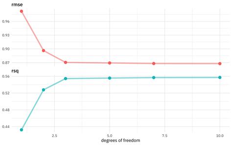 Modeling Tidytuesday Ncaa Womens Basketball Tournament Seeds R Bloggers