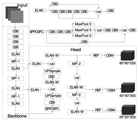 Electronics Free Full Text An Enhanced Detection Method Of Pcb Defect Based On Improved Yolov7