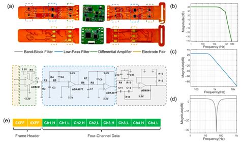 A Wireless High Quality Soft And Portable Wrist Worn System For Semg Signal Detection Pmc