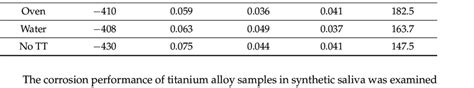 Electrochemical Parameters Obtained By The Tafel Extrapolation Method