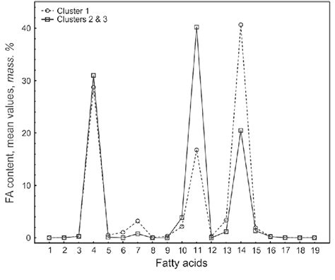 K Means Values Of I Th FA Content For The Clusters 1 And 2 And 3 Fig Download Scientific