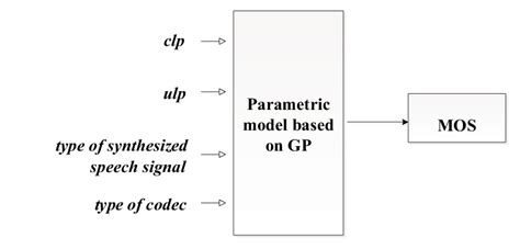 Diagram Of Designed Parametric Estimation Model Download Scientific