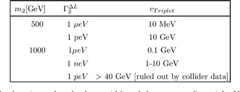 Table I From Leptogenesis With Triplet Scalars At Electroweak Scale