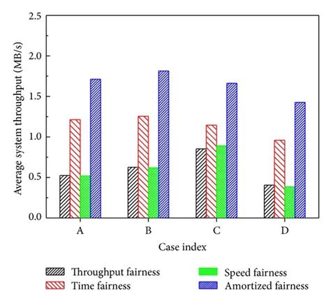 The Average System Throughput Of Different Schemes Under Four Scenarios Download Scientific