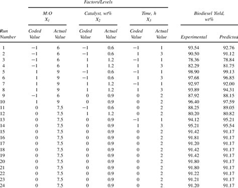 Central Composite Design Matrix With Experimental And Predicted Values