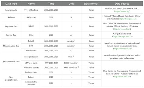 Frontiers Spatial And Temporal Characterization Of Critical Ecosystem Services In Chinas