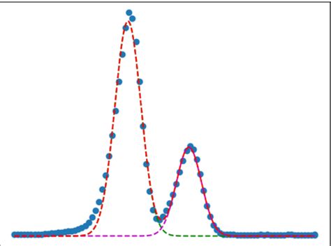 Numpy Issues With Double Gaussian Fit Using Curvefit In Python