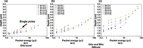 Dependence Of Ablated Depth Measured By Lsm On The Packet Energy