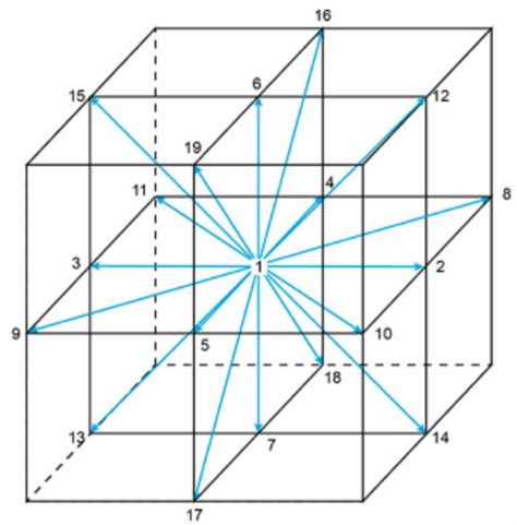 D3q19 Scheme For Three Dimensional Lattice Boltzmann Simulations