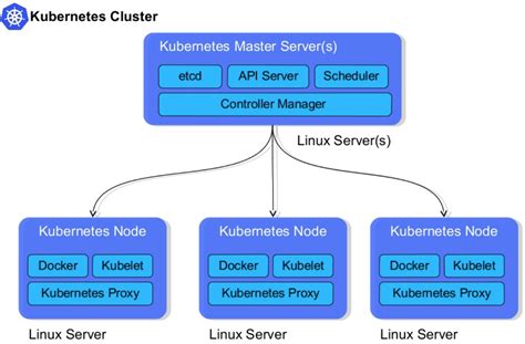 Kubernetes кластер