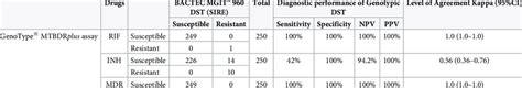 Comparison Between Phenotypic And Genotypic Drug Susceptibility Testing Download Scientific