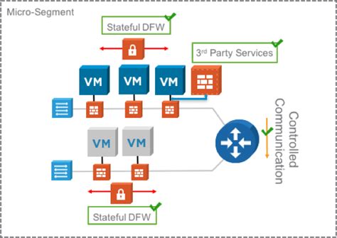 operationalizing micro segmentation nsx securing anywhere part iii network and security