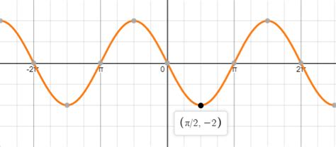 Ocean Waves Sinusoidal Regression By Pratik Shukla Nightingale