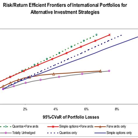 Efficient Frontiers Of Cvar Optimized International Portfolios Of Stock