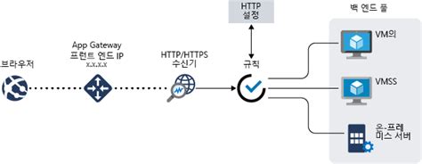 azure 네트워킹 서비스 개요 microsoft learn