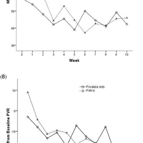 A Plot Of Mean Post Void Residual Volume Versus Week Of XRT Download Scientific Diagram