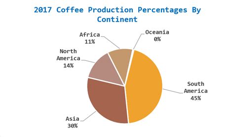 Cleaning Up Coffee Production Data Using Power Query Math Encounters Blog