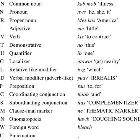 Pos Tag Categories Tag Category Examples Cl Nominal Classifier Lub