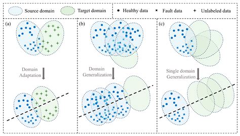 An Adversarial Single Domain Generalization Network For Fault Diagnosis Of Wind Turbine Gearboxes