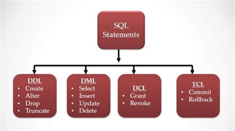 SQL Statements DML DDL DCL TCL Tutorials Hut