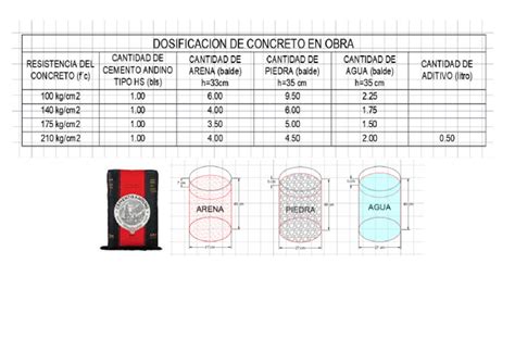 Dosificacion De Concreto En Obra Pdf