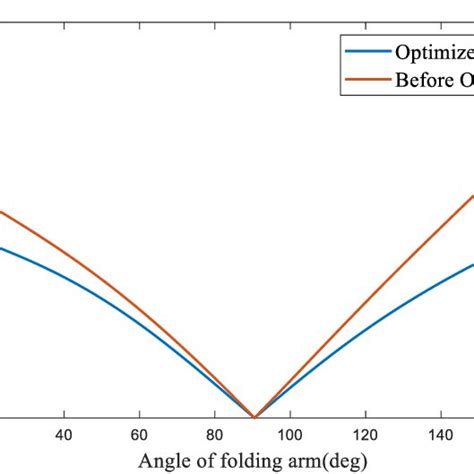 The Stress Of Hydraulic Cylinders Optimized Based On SQP Algorithm