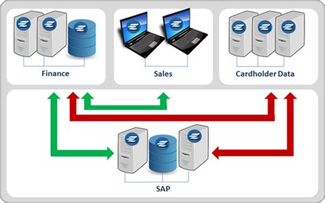 Adaptive Micro Segmentation